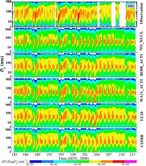 3 Comparison Of The Time Series Of Particle Number Size Distributions