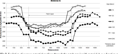 Figure 1 From Incipient Anodes In Reinforced Concrete Repairs A Cause Or A Consequence