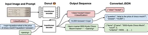 Extracting Data From PDFs Using AI: Claude 3, Donut, and Nougat
