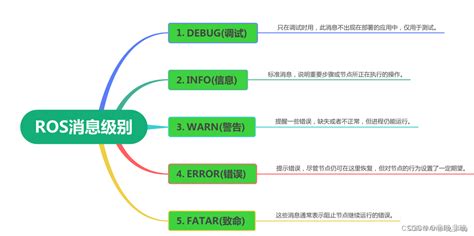 【ros】学习之日志（log）消息 ros日志 csdn博客