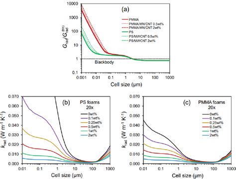 3 A The Ratio Of The Radiative Heat Transfer Based On The Far And Download Scientific Diagram