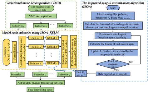 flow chart of the proposed model vmd variational modal decomposition