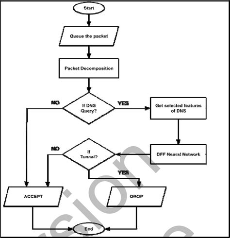 flow chart of real time dns tunneling blocking system download