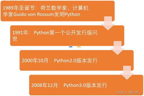 大数据预处理及可视化分析复习数据预处理及其可视化csdn Csdn博客