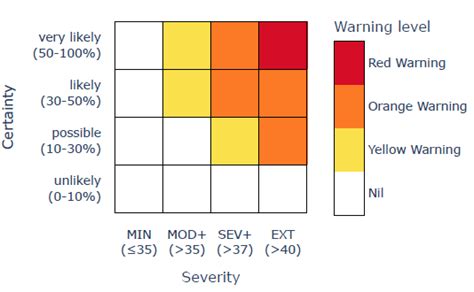 The Risk Matrix Score — Scores 2 3 0 Documentation