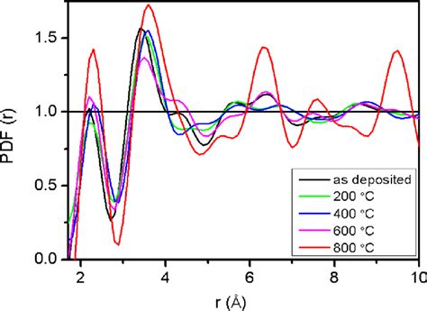 Pair Distribution Functions Calculated In The Short Range Order Regime Download Scientific