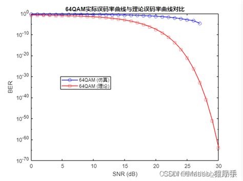 【matlab源码 第2期】基于matlab的64qam的理论误码率和实际误码率对比仿真，以及不同信噪比下的星座图展示。 64qam星座图