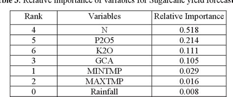 Table 3 From Use Of Random Forest Regression Model For Forecasting Food And Commercial Crops Of