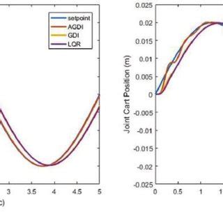 Input Voltage Generated In Response To A Square Wave B Sine Wave Download Scientific