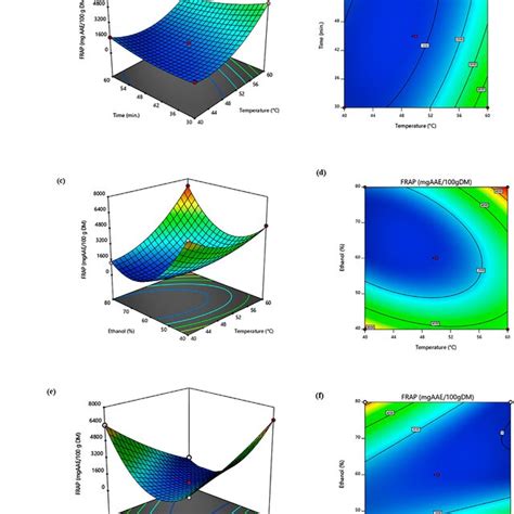 response surface and contour plots showing the interaction effects of