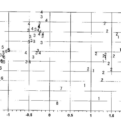 The Principal Component Chart Of Skulls Between The First And Second Download Scientific