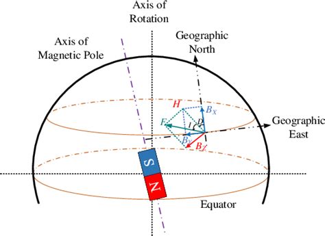 Figure 1 From A Bionic Data Driven Approach For Long Distance Underwater Navigation With Anomaly