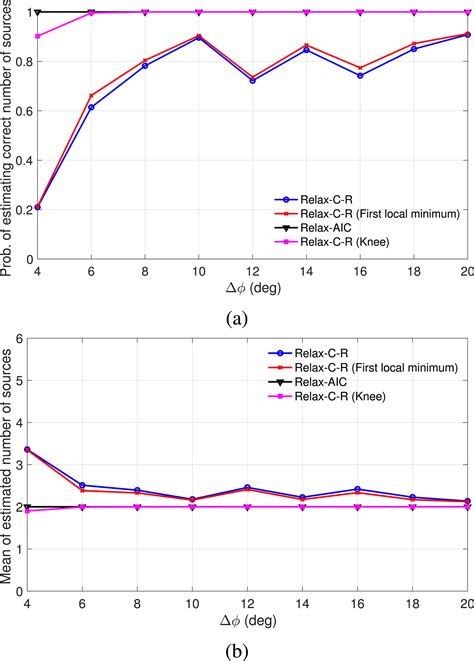 direction‐of‐arrival estimation via coarray‐domain relax algorithm with