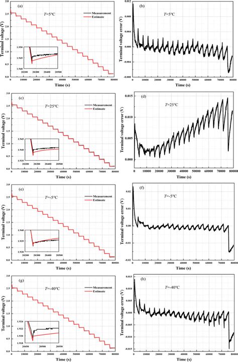 Terminal Voltage Estimation Results And Errors A And B 5 °c C