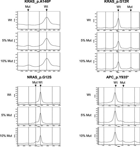 Evaluation The Performance Of The Ms Assay The Dna Mixture Samples Download Scientific Diagram