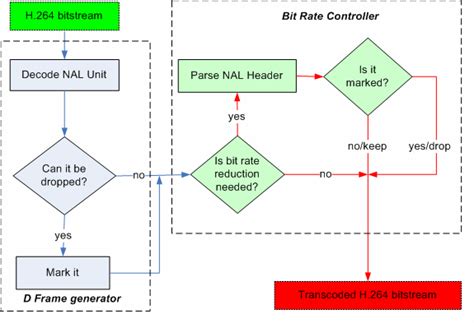 The Block Diagram Of The Proposed Bit Rate Transcoder Download Scientific Diagram