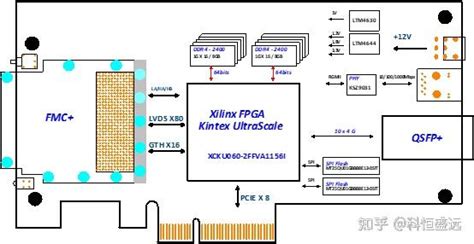pcie902 基于xcku060的pcie3 0高性能fmc 载板 知乎