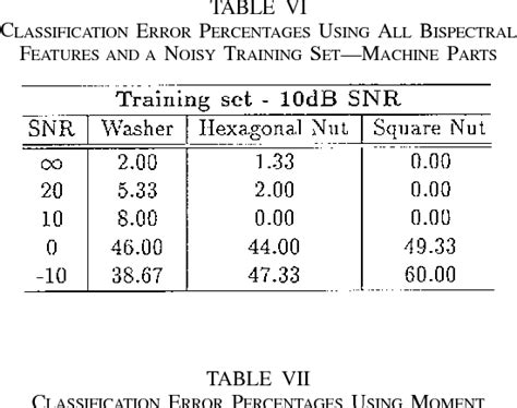 Table Vi From Pattern Recognition Using Invariants Defined From Higher Order Spectra 2 D Image