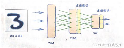 《pytorch生成对抗网络编程》学习摘要 1pytorch生成对抗网络编程 Pdf Csdn博客