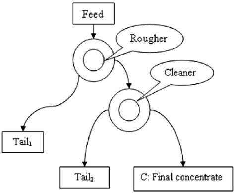 The Flowsheet Of Process Download Scientific Diagram