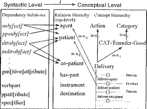 Figure 3 From An Integrated Model Of Semantic And Conceptual Interpretation From Dependency