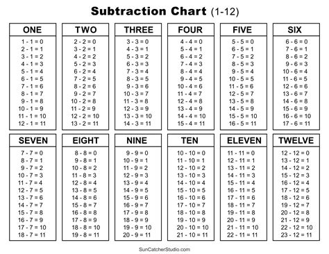 Printable Subtraction Table Chart