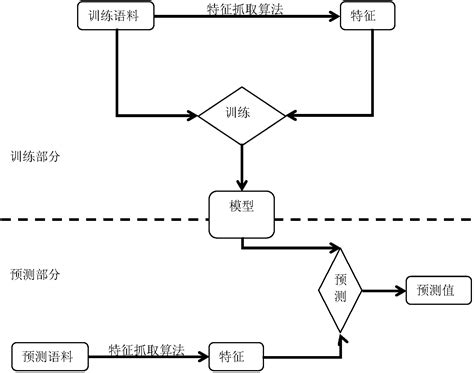 Method And Device For Setting Crf Conditional Random Fields Predicted Value Eureka Patsnap