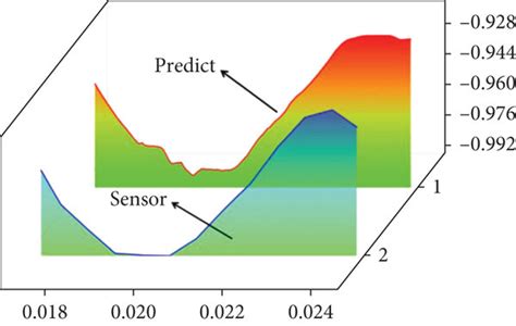 Actual Flight Value And Predicted Flight Value By Height Sensor Download Scientific Diagram