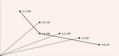 Dea Efficiency Frontier Download Scientific Diagram