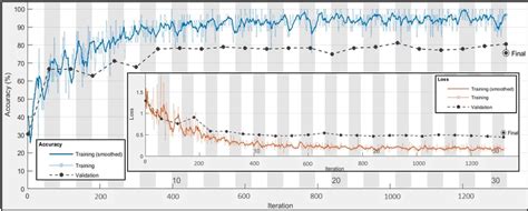 Accuracy Graph This Layer Helps In Reducing The Overfitting And Download Scientific Diagram