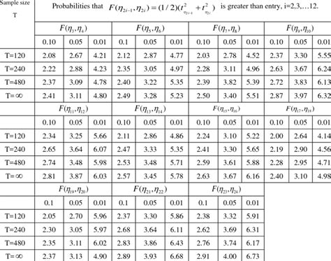 Critical Values For The F Statistics No Deterministic Component