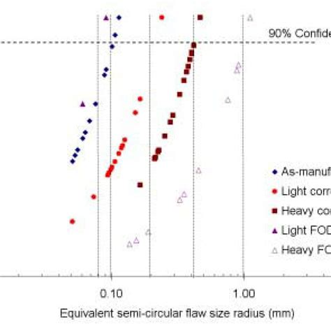 Vibratory Stress Versus Equivalent Initial Flaw Size Download Scientific Diagram