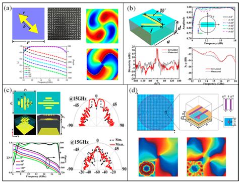 Reflective Oam Metasurfaces Based On Geometric Pb Phase A Double