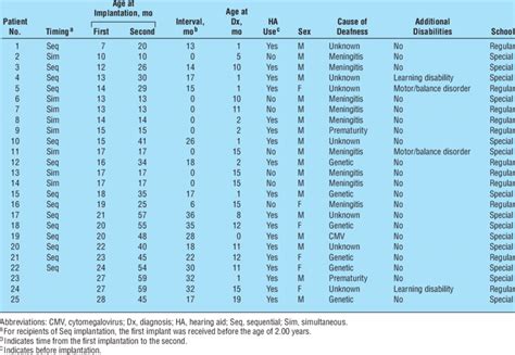 Characteristics Of Participants Undergoing Bilateral Cochlear Download Table
