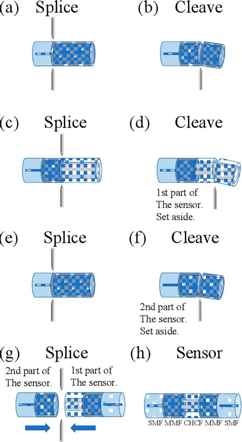 Figure 1 From In Line Mach Zehnder Interferometers Based On A Capillary Hollow Core Fiber Using