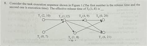 solved consider the task execution sequence shown in figure