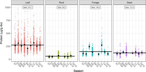 variation of single locus cp4 epsps expression µg g dw observed for