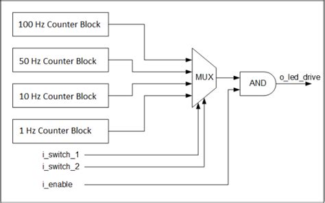 Nandland Fpga Info And Tutorial Site Dangerous Prototypes