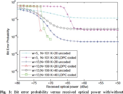 figure 3 from time spreading wavelength hopping ocdma system using ldpc