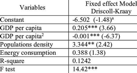 Estimation Result Of Panel Data Fixed Effect Model Fem Driscoll Kraay Download Scientific