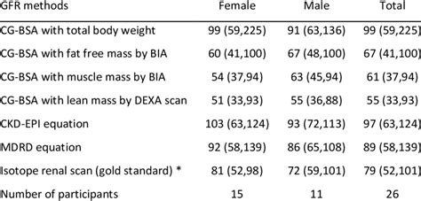 Estimates Of GFR By Equations Under Study Median Min Max EGFR Download Scientific Diagram