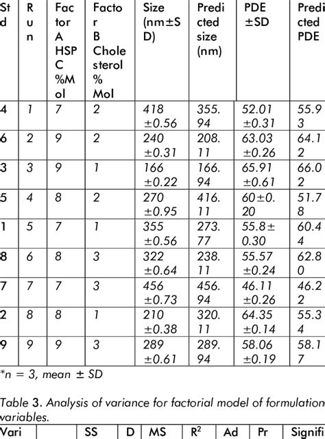 matrix of factorial design for optimizing formulation variables