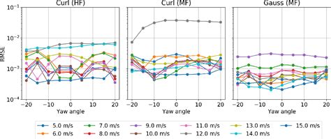 Figure 2 From Deep Learning For Wake Modeling Of Wind Turbines Semantic Scholar