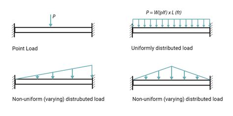 Forces And Vector Analysis Basic Concepts Of Structural Design For
