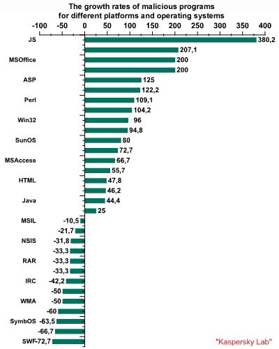 Malware Evolution January July 2007 Securelist