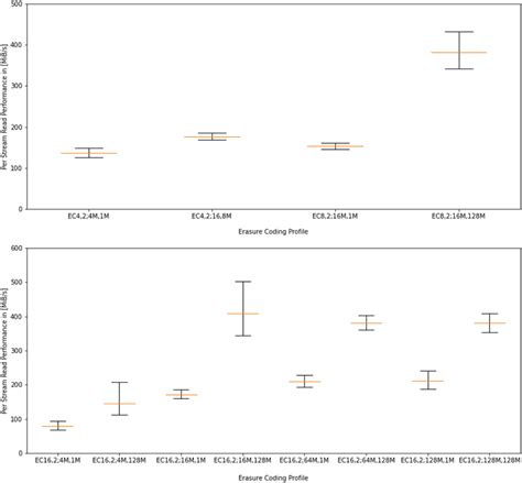 Average Read Stream Speed With Standard Deviation For Various Erasure