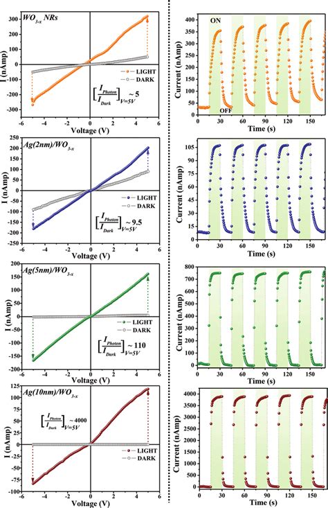 Left Panel Shows The Current Voltage Plot Of Pure Wo 3−x Nanorods And Download Scientific