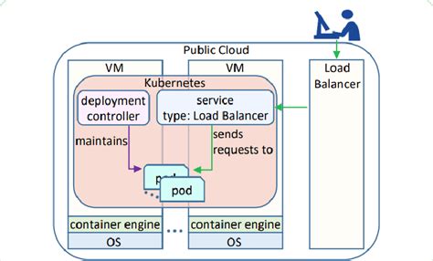 Architecture For Deploying Applications To Kubernetes Clusters Running Download Scientific