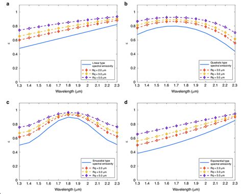 Spectral Emissivity Variety Induced By Rough Surfaces A Linear Type Download Scientific