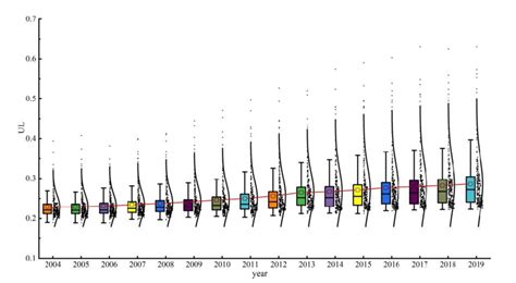 Boxplot Of Urban Liveability Index Evolution Download Scientific Diagram